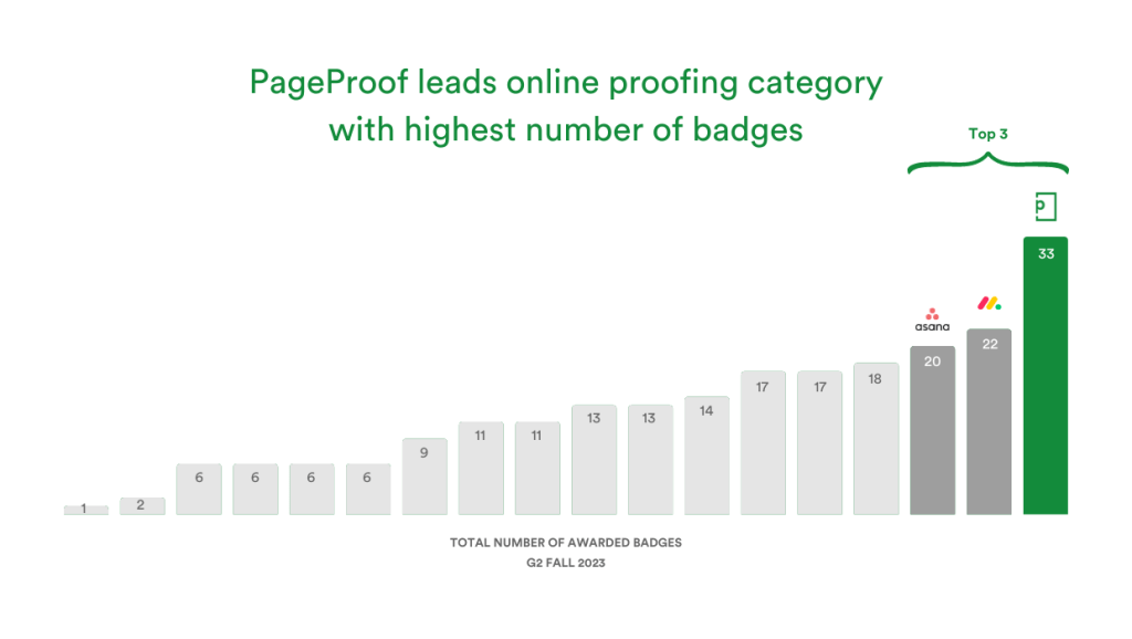 33 reasons PageProof is the #1 solution in latest G2 report